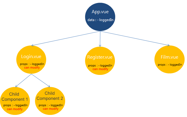 State management | Introduction to Vue.js